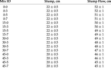 Fresh Properties Of The Concrete Mixes Download Scientific Diagram