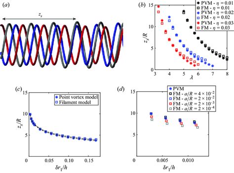 A Reconstructed Helices From The Point Vortex Model For The Case With