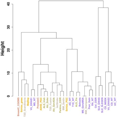 Clustering Dendrogram Of Datasets Of All Diseases And Download Scientific Diagram