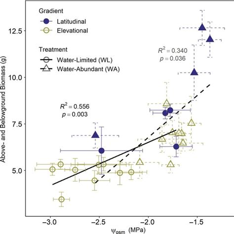 Mean Osmotic Potential Ψosm For Populations Grown Under Download Scientific Diagram