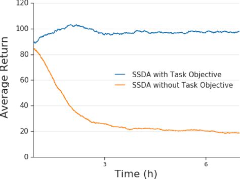 Self Supervised Sim To Real Adaptation For Visual Robotic Manipulation