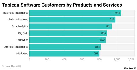 Tableau Statistics And Facts 2025 Tableau Statistics And Facts 2025