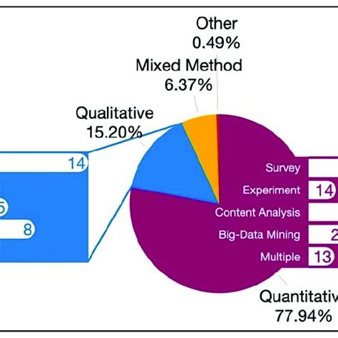 List Of Theories Used In 67 Of The 204 Articles Included In The