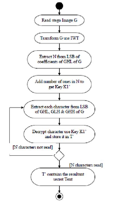 sequential representation for extracting download scientific diagram