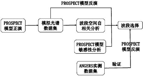 multi spectral laser radar wavelength selection method for vegetation