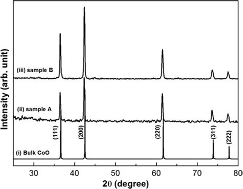 Experimental X Ray Diffraction Analysis Patterns Of As Synthesized Coo
