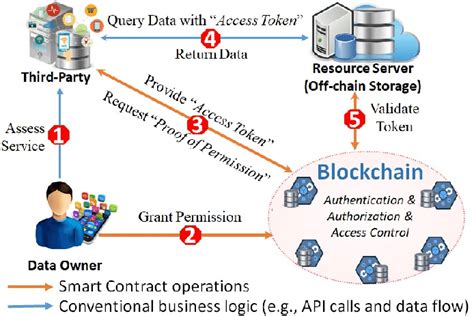 System Architecture And Procedures Of The Proposed Solution Download Scientific Diagram