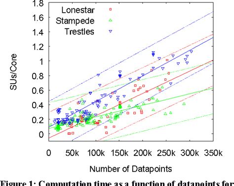 Figure 1 From A Performance Predictor For Ultrascan Supercomputer Calculations Semantic Scholar