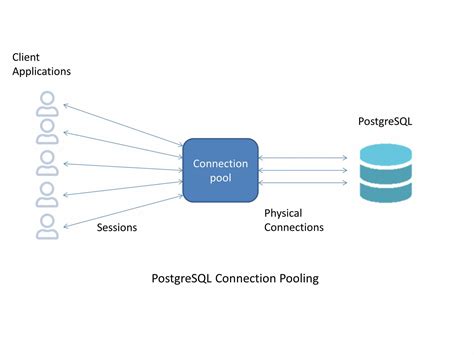 Boosting Database Performance With Connection Pooling Developers Coffee