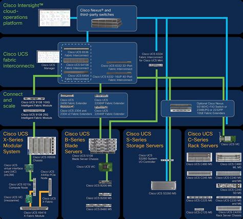 Cisco UCS Unified Fabric Now Gb End To End For X Series