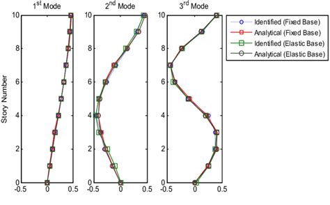 Identified And Analytical Modal Shape Vectors Download Scientific Diagram