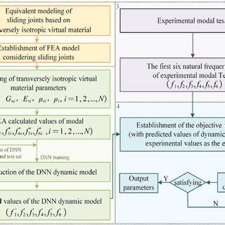 Modeling And Training Of DNN Dynamic Model Download Scientific Diagram