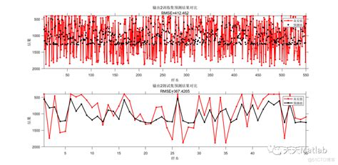 时序预测 Matlab实现dnn深度神经网络时间序列预测未来多指标，多图输出 Csdn博客