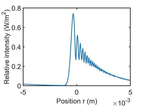 1 Intensity Profile Of The Airy Beam Download Scientific Diagram