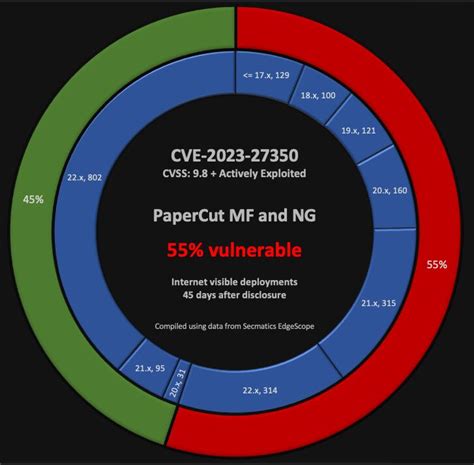 Secmatics On Linkedin Papercut Security Infosec Patchmanagement Patching