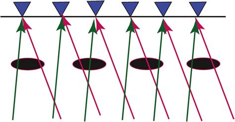 Illustration Of How Incorporation Of Wavefronts Arriving From Different Download Scientific