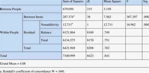 Anova With Tukeys Test For Nonadditivity Download Scientific Diagram