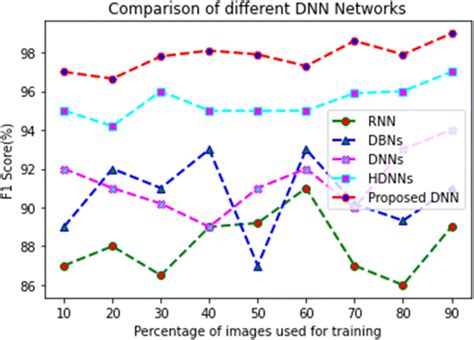 comparison of f1 score with different dnn networks download