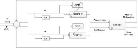 Figure 2 From Self Organizing Fuzzy Logic Controller For The