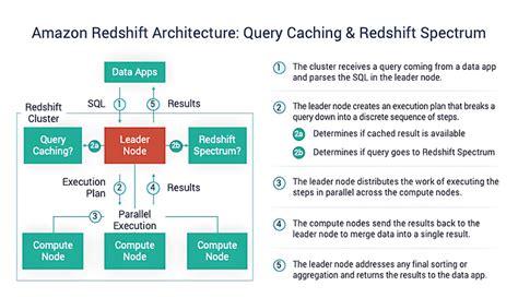 Aws Redshift Spectrum Scalable Data Warehousing