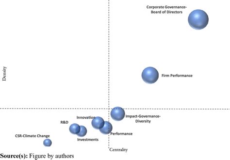Strategic Graph For Thematic Clusters In 2008 2022 Download