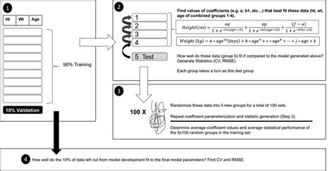 model development scheme the dataset was split step 1 into training