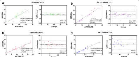Bland Altman And Spearman Correlation Tests Of Lymphoid Subsets
