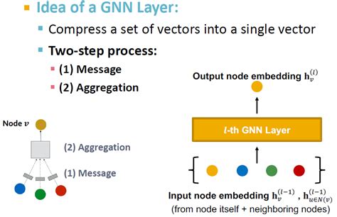[cs224w] lecture 7 general perspective on graph neural networks