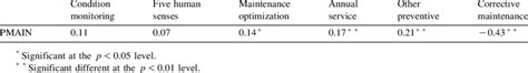Bi Variate Correlation Between Pmain And Maintenance Techniques