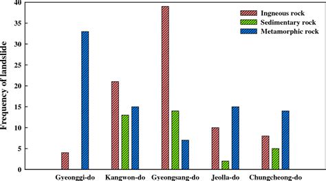Landslide Distribution In Different Provinces Depending On Lithology