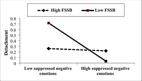 Significant Interaction Effect Between Suppressed Negative Emotions And