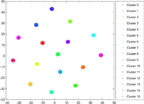 t sne visualization of simulation data ii download scientific diagram