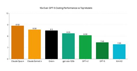 Gpt 5 Coding Evaluation Underwhelming Performance Given The Hype