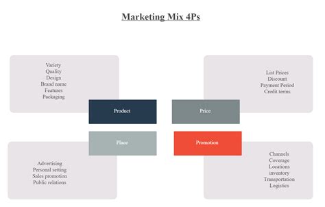 Marketing Mix Ps Marketing Mix Block Diagram Process Flow Diagram