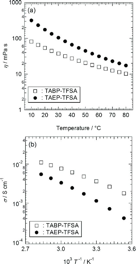 A Temperature Dependences Of Viscosity G And B Arrheniustype