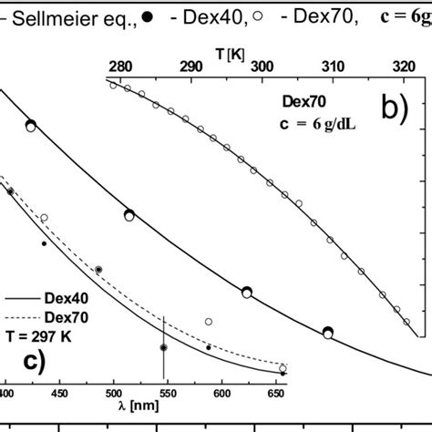 Refractive Index Dispersion A Temperature Dependence Of Refractive