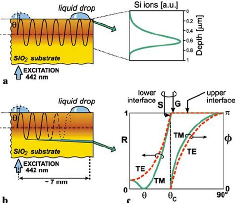 Schematics Of Spectral Filtering Processes A Guided Modes Of An Download Scientific