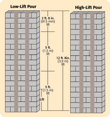 Grout Cmu Standard Sizes