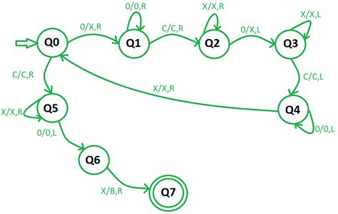 Turing Machine For Subtraction Set 2 Geeksforgeeks