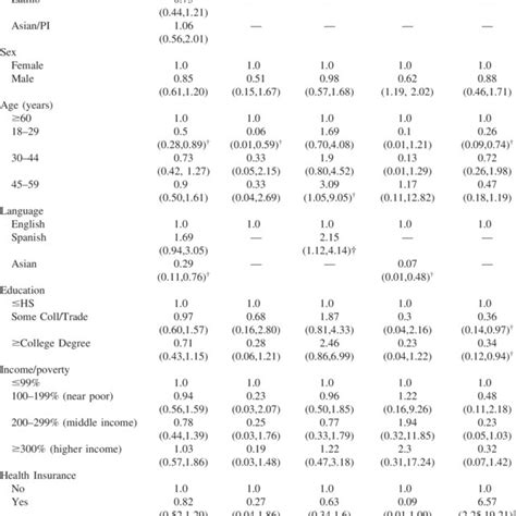 Results Of Multivariate Logistic Regression Of Perceived Fairness Odds Download Table