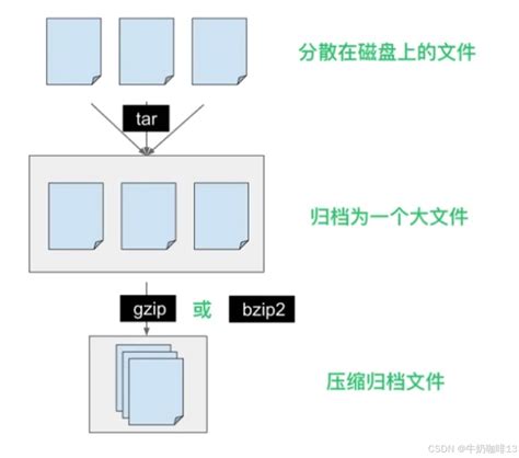 linux的压缩与解压缩 linux 压缩文件 csdn博客