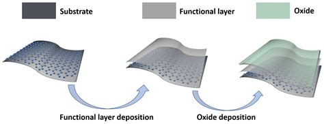 Graphene Based Te Materials Encyclopedia Mdpi