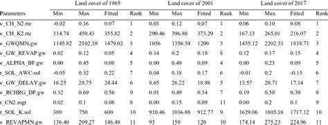 calibrated parameters behavioral ranges best fit values and their