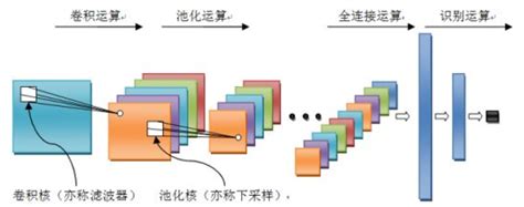 Cnn Rnn Fast Rnn Bp Dnn Knn各自的适用场景和优缺点 Markdy ？ 知乎