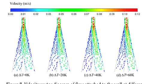 Variation Of Mean Flow Velocity At The Outlet1 Black Line And