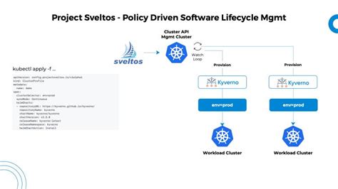 Artem Lajko ☁️ ⎈ On Linkedin Github Projectsveltosaddon Controller