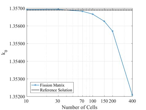 Fundamental Eigenvalue As A Function Of The Number Of Cells Download