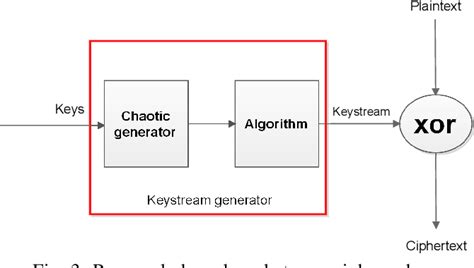 Figure 3 From Design Of A Chaos Based Cryptosystem For Encrypting Data Received Through Gps