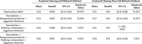 The Bootstrapping Analysis Of The Mediating Effects Download