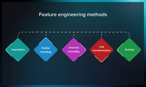 Feature Engineering Mastery 5 Key Techniques For Superior Predictive